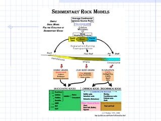 Sedimentary Rocks. Classification of Sedimentary rocks | PPT | Geology ...
