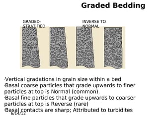 Reverse Graded Bedding