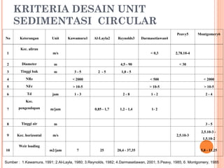 SEDIMENTASI PADA PENGOLAHAN AIR BAKU DI SUNGAI.ppt