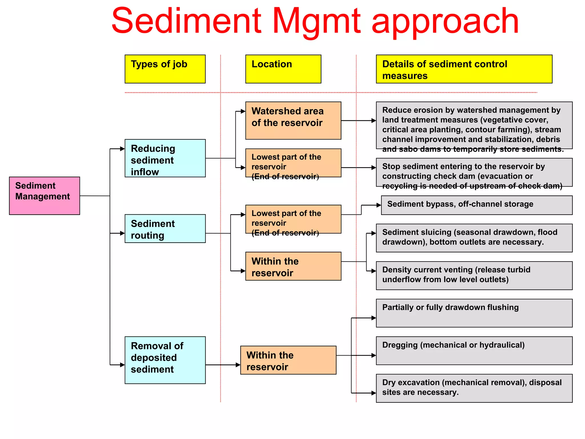 Sedimentation in Sotorage Projects- Challenges and Mitigation Measures ...