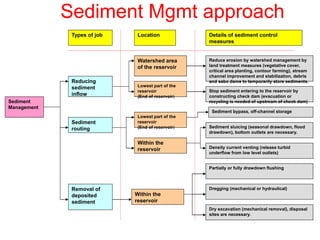 Sedimentation in Sotorage Projects- Challenges and Mitigation Measures ...