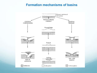 TECTONICS OF SEDIMENTARY BASINS | PPTX