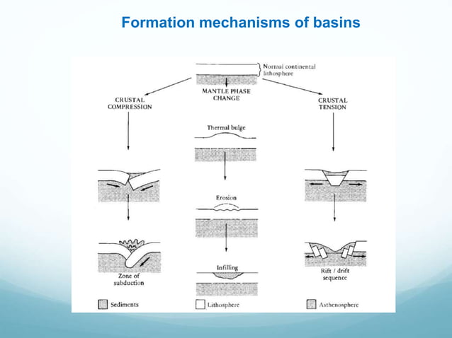 TECTONICS OF SEDIMENTARY BASINS | PPTX