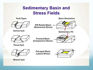 TECTONICS OF SEDIMENTARY BASINS | PPTX