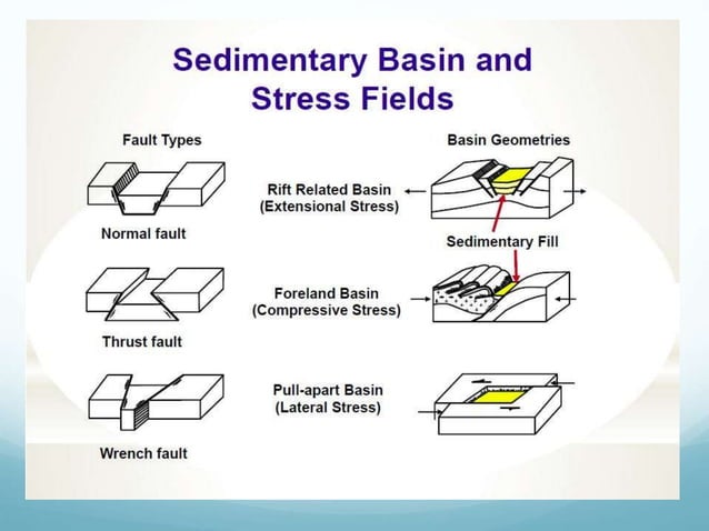 TECTONICS OF SEDIMENTARY BASINS | PPTX