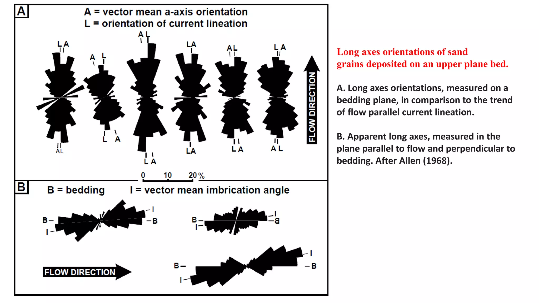 Sedimentary structures, Bedforms and Unidirectional Flow | PDF