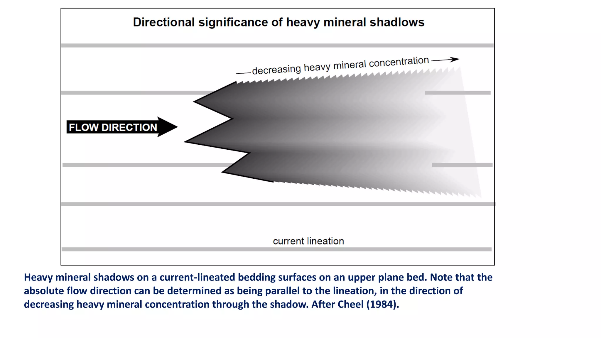 Sedimentary structures, Bedforms and Unidirectional Flow | PDF