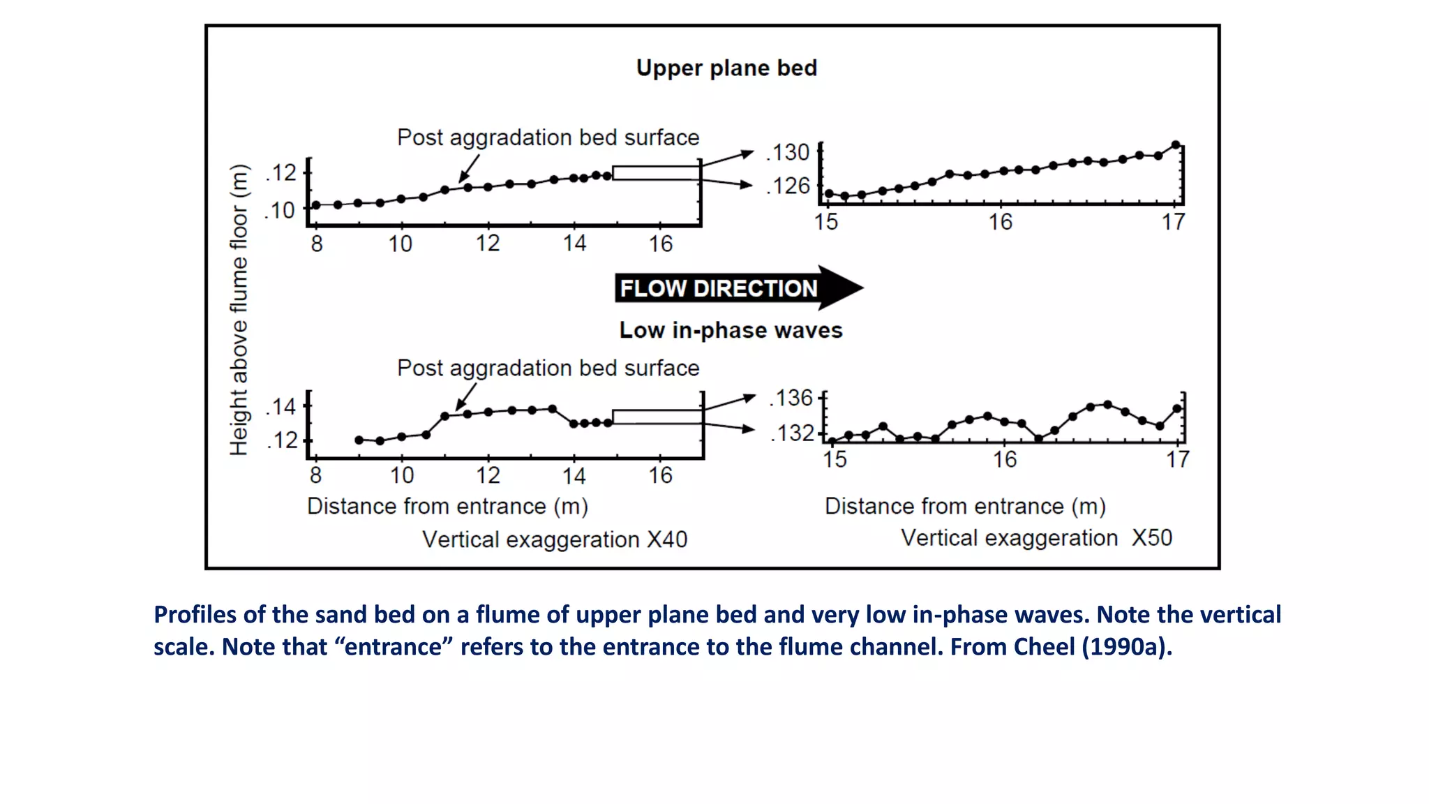 Sedimentary structures, Bedforms and Unidirectional Flow | PDF