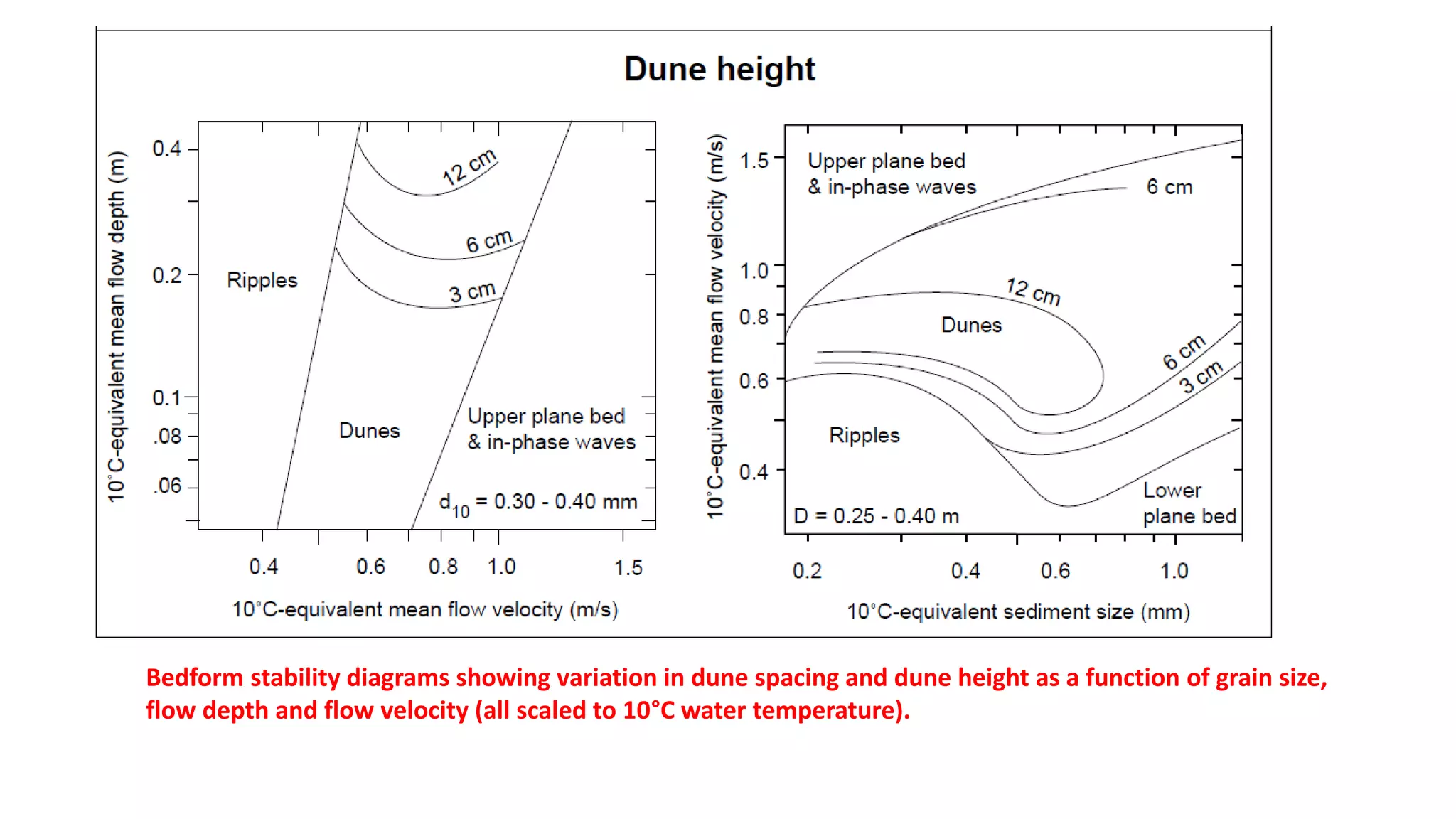 Sedimentary structures, Bedforms and Unidirectional Flow | PDF