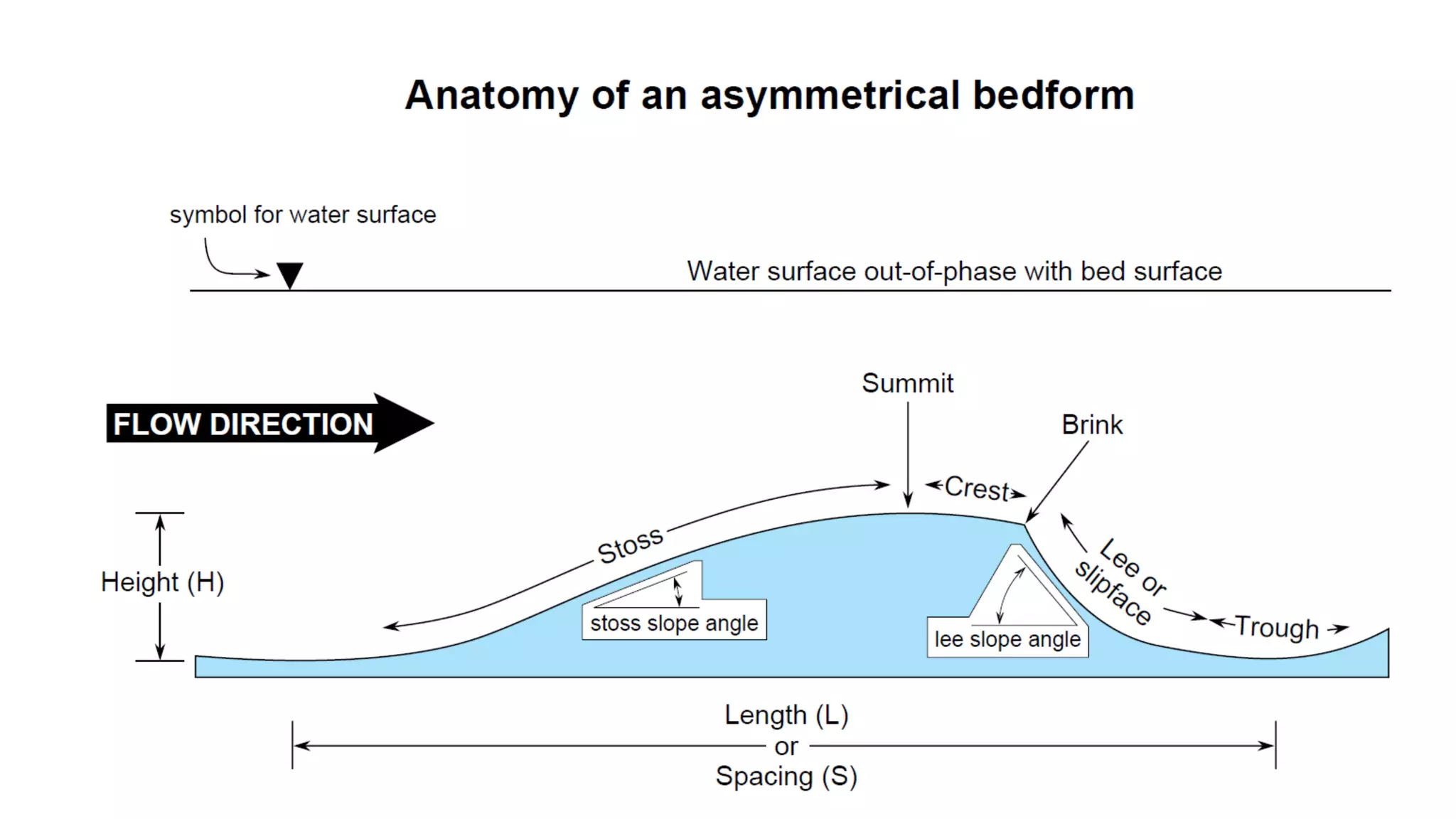 Sedimentary structures, Bedforms and Unidirectional Flow | PDF