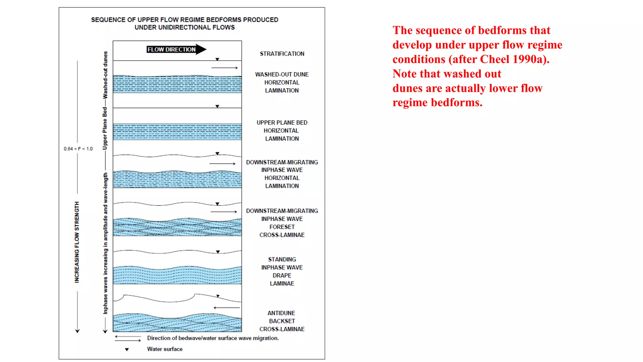 Sedimentary structures, Bedforms and Unidirectional Flow | PDF