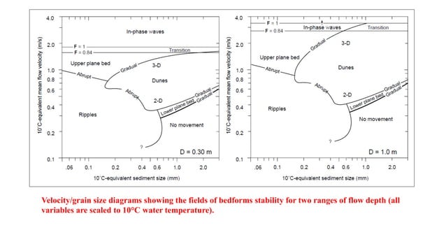 Sedimentary structures, Bedforms and Unidirectional Flow | PDF
