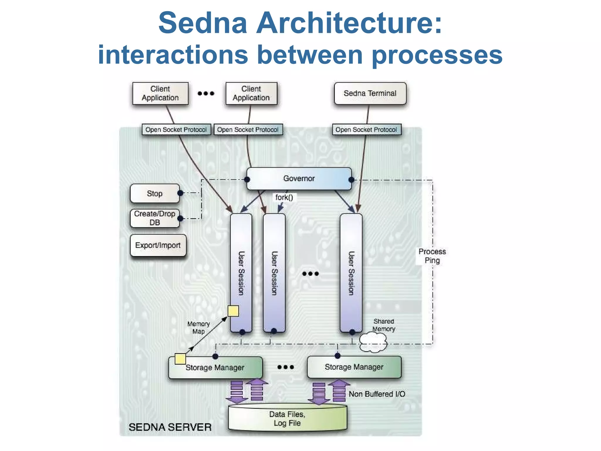 Architecture Of Native Xml Database Sedna Ppt