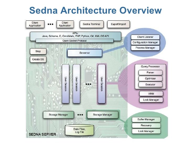 Architecture Of Native Xml Database Sedna