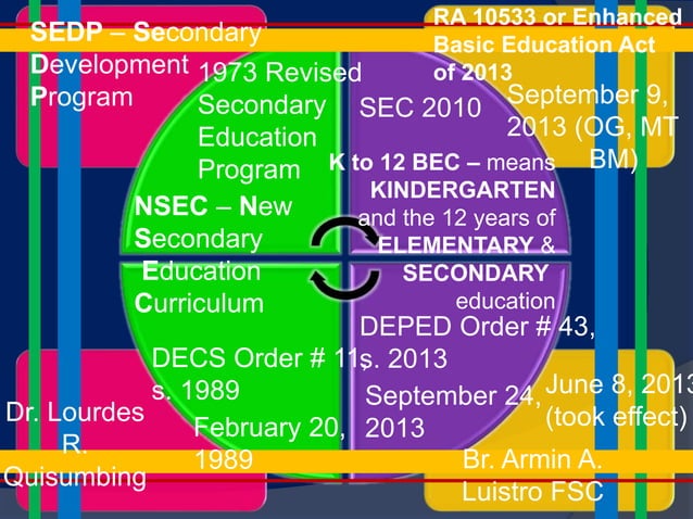 SEDP ni dhang | PPTX | Secondary Education | Education