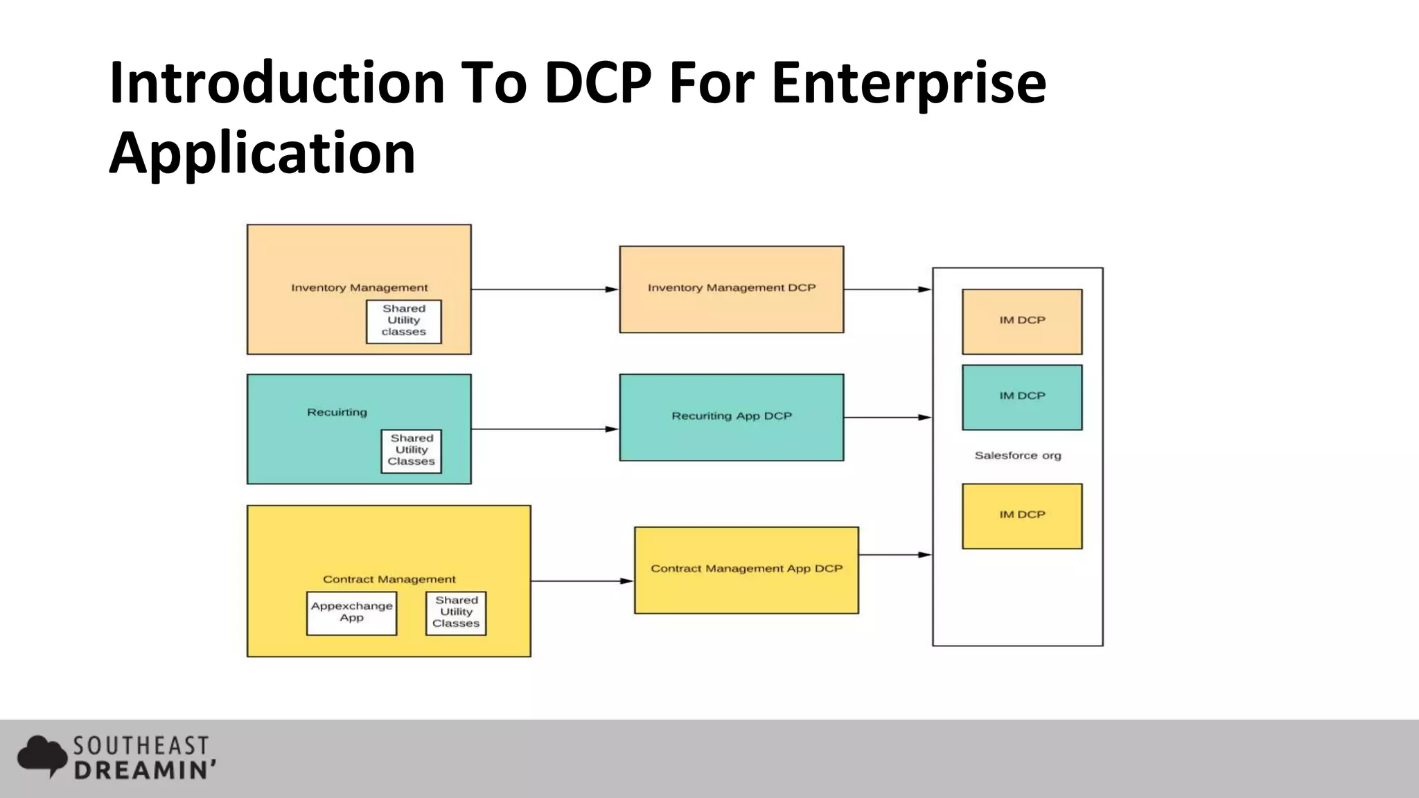 Modular Salesforce Application Development Using DX | PPT