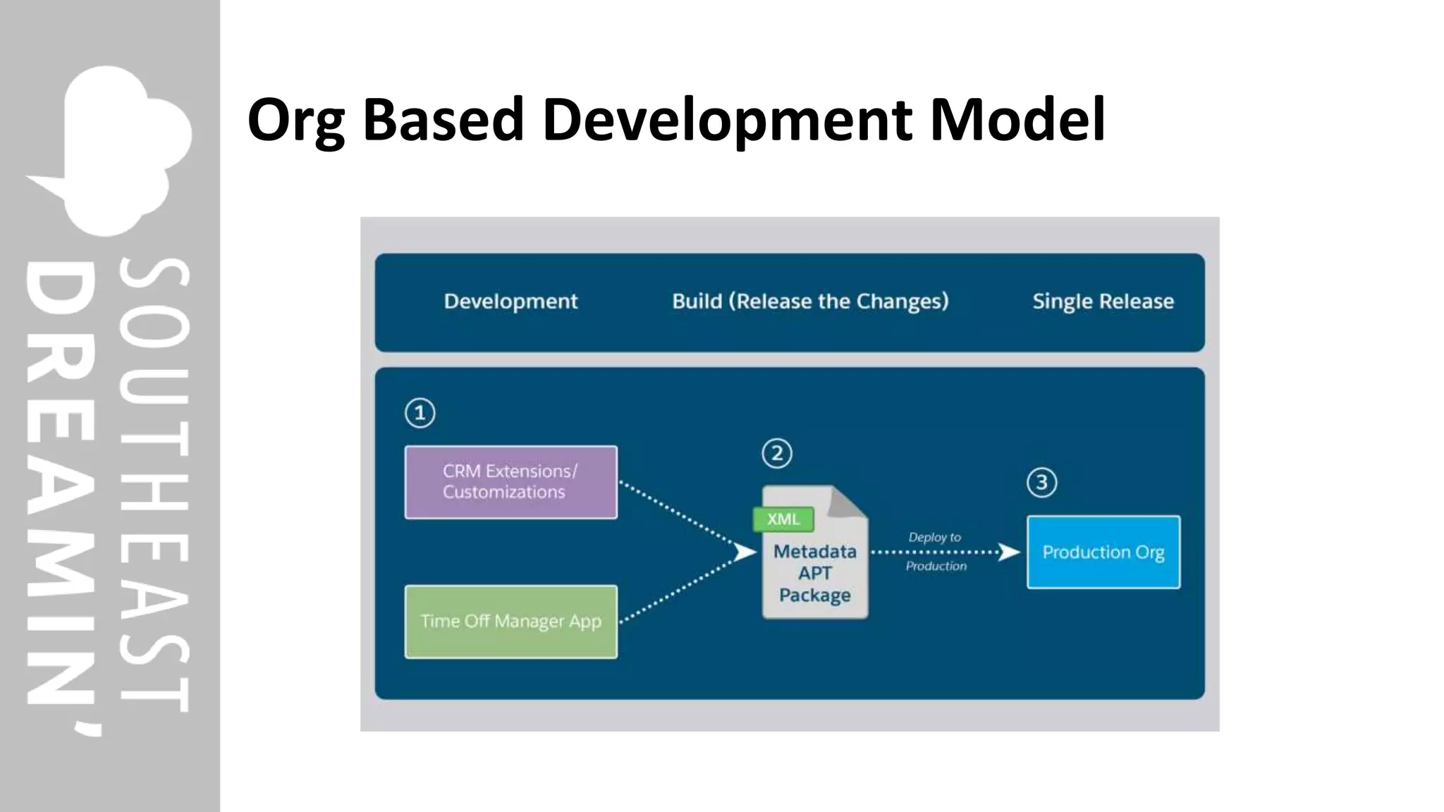 Modular Salesforce Application Development Using Dx Ppt