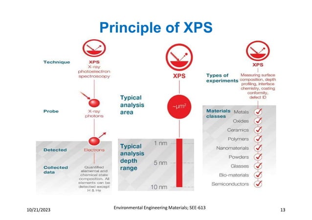 X-ray Photoelectron Spectroscopy (XPS) Technique (Part-1) | PPT