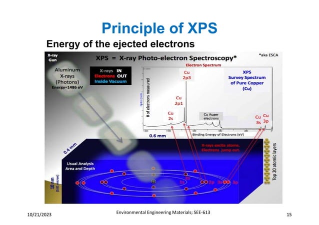 X-ray Photoelectron Spectroscopy (XPS) Technique (Part-1) | PPT