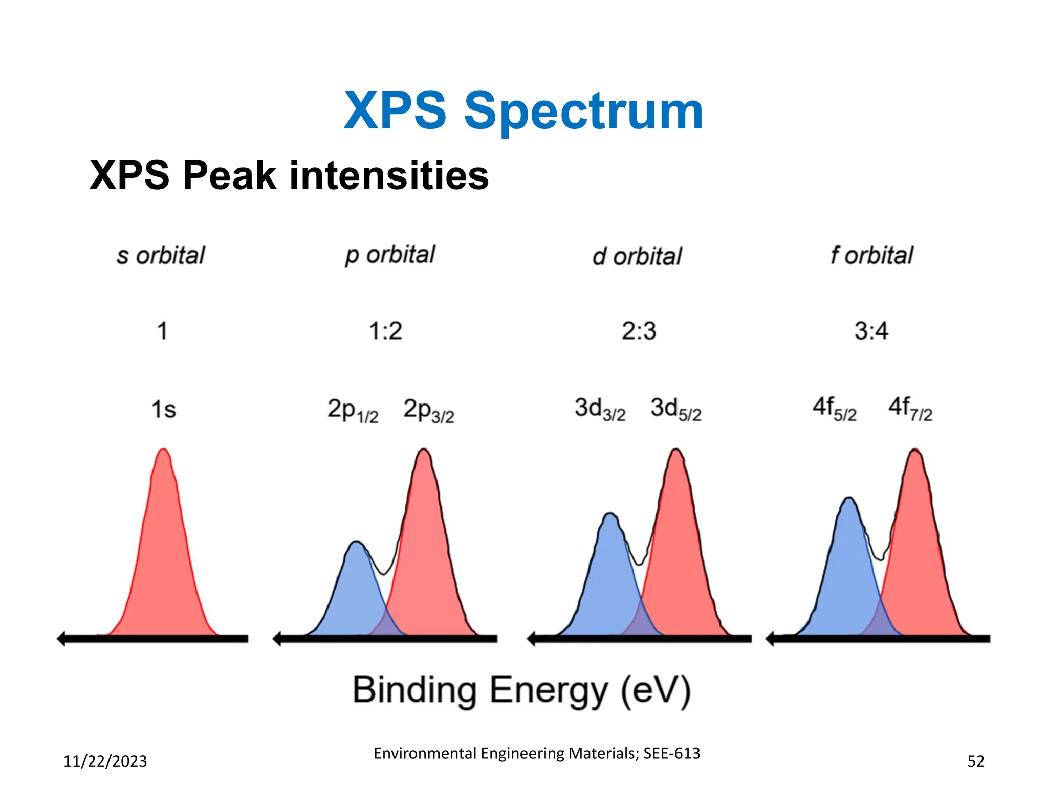 X-ray Photoelectron Spectroscopy (XPS) Technique (Part-2) | PDF