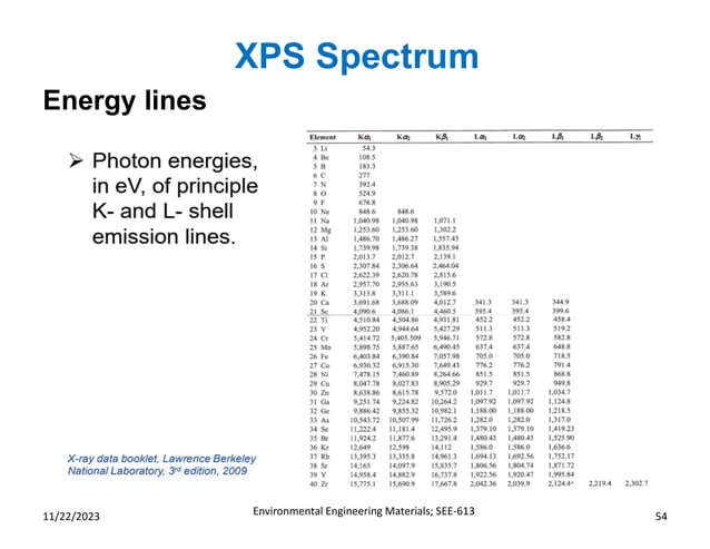 X-ray Photoelectron Spectroscopy (XPS) Technique (Part-2) | PDF