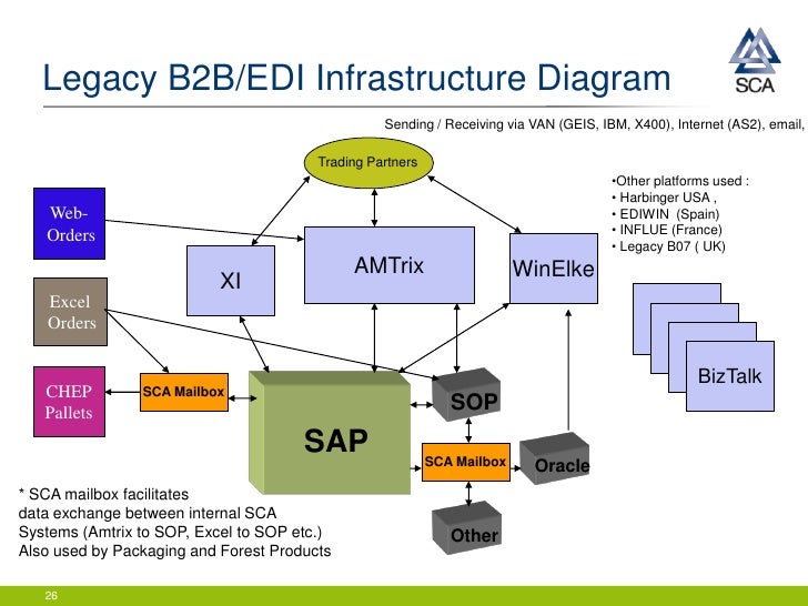 CASE STUDY: How SCA Hygiene Leveraged SAP NetWeaver for Global Consol…