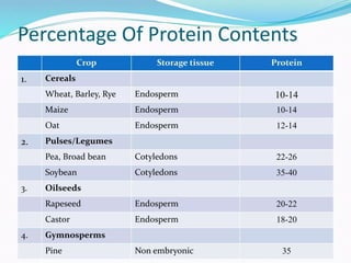Seed as a Propagation Material : Seed size and Chemical Composition and ...