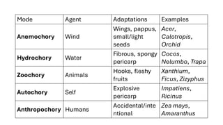 SEED- TYPES, GERMINATION AND MEANS OF DISPERSAL | PDF