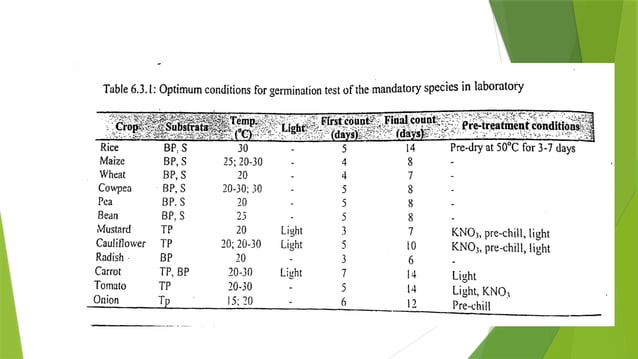 Methods of Seed-Quality testing in lab.pptx