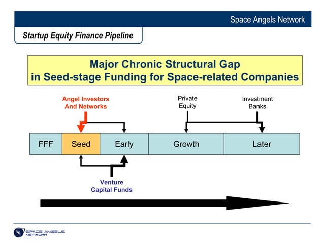Seed Stage Space Venture Finance - Burton Lee - Dec 2007 | PPT