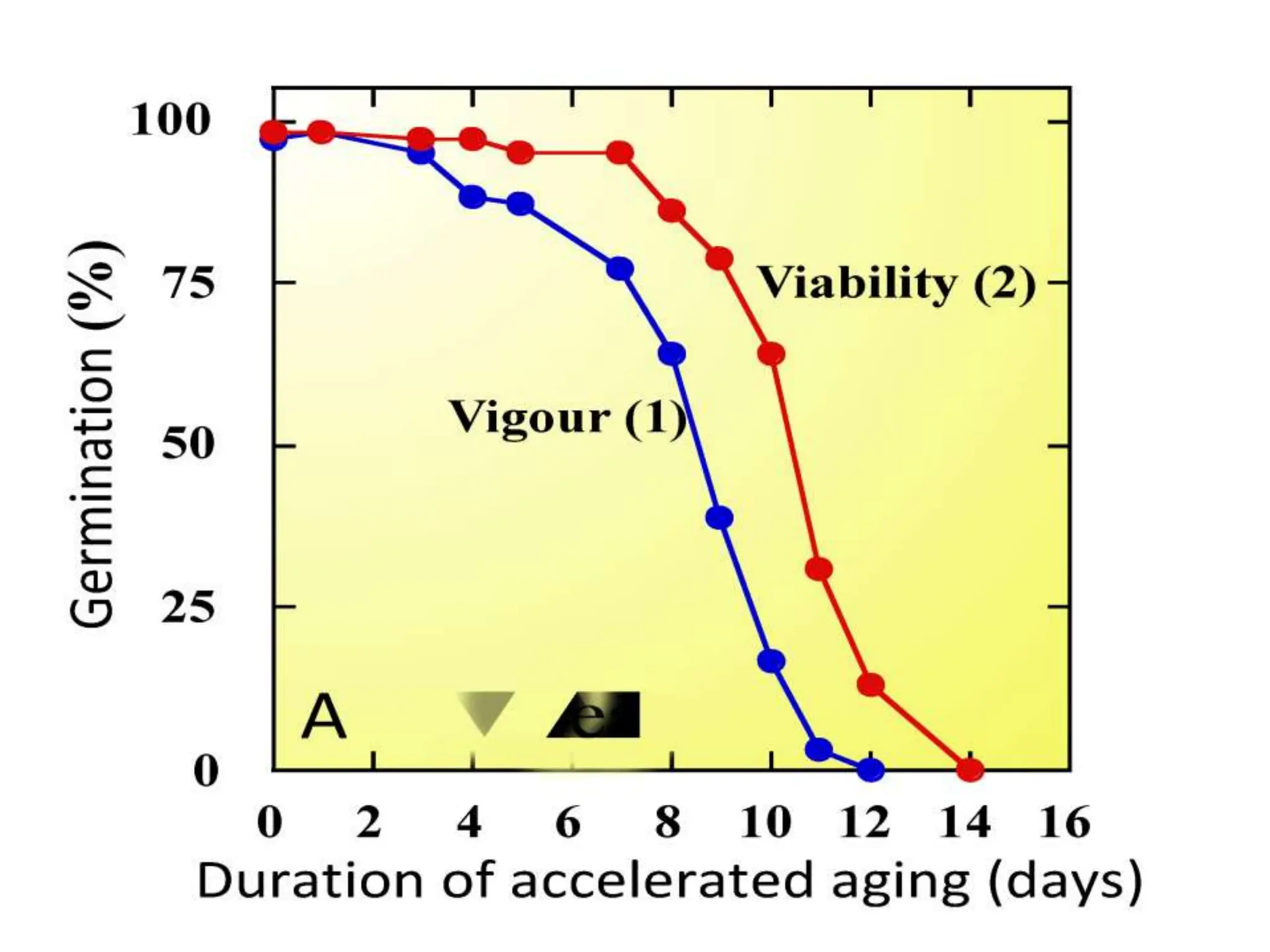 Seed aging and mobilization of stored resources in seed | PPTX