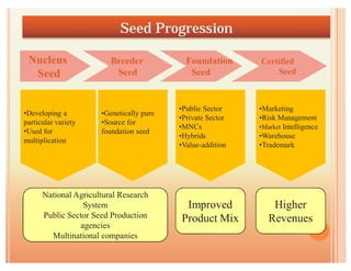 Seed regulation in India | PDF
