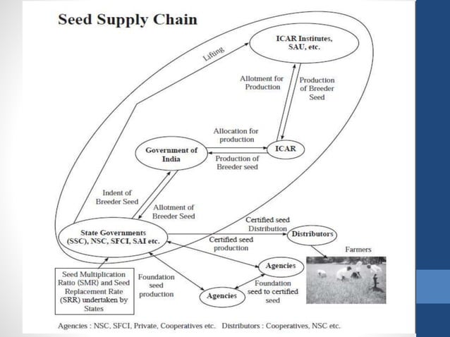 Seed certification | PPTX | Agriculture | Industries