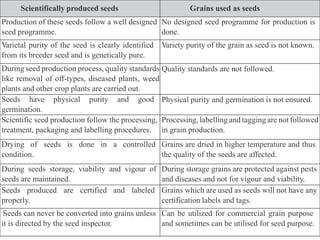 Seed certification, quality, packaging and storage | PPTX