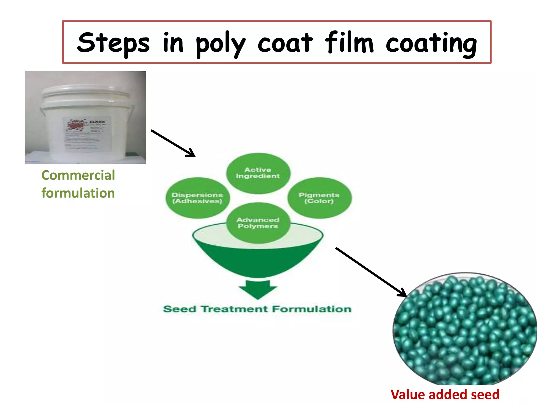 Seed coating a tool for quality seed production | PPTX