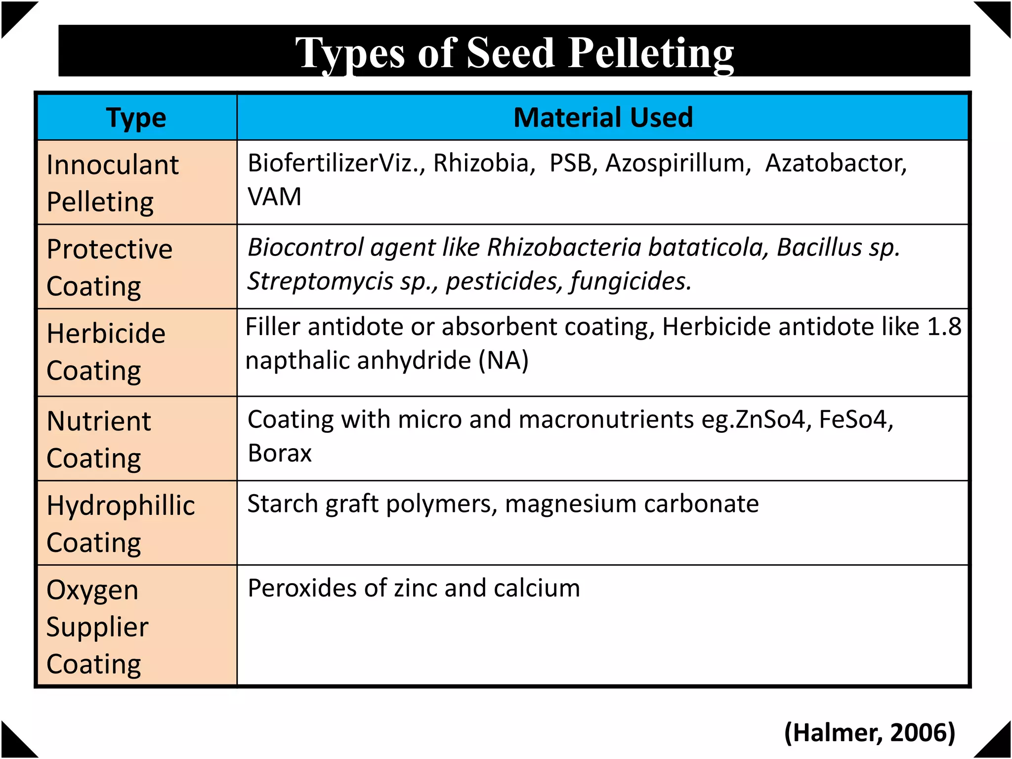 Seed coating a tool for quality seed production | PPTX