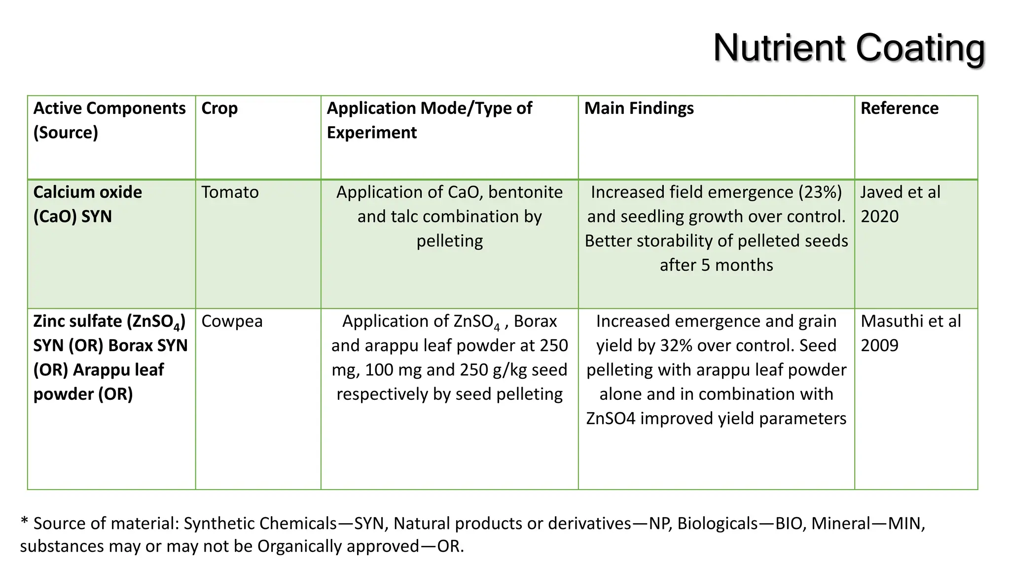 Seed Coating methods in vegetable crops .pptx