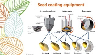 Seed Coating methods in vegetable crops .pptx