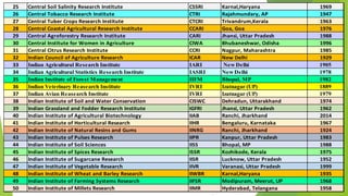 Seed development programs & seed and agricultural organizations | PPTX