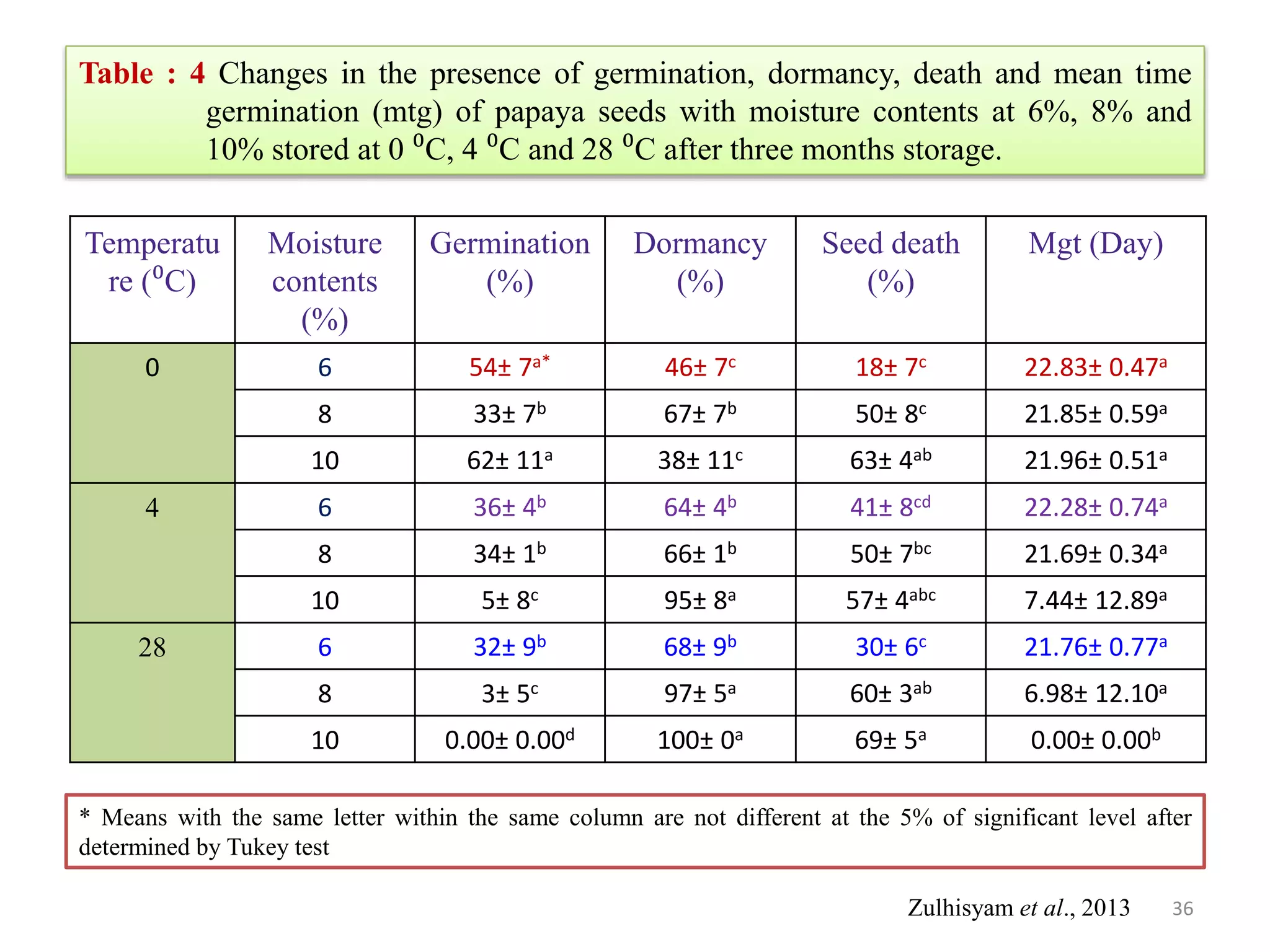 Seed dormancy in tropical fruit crops and measure to overcome it | PPTX