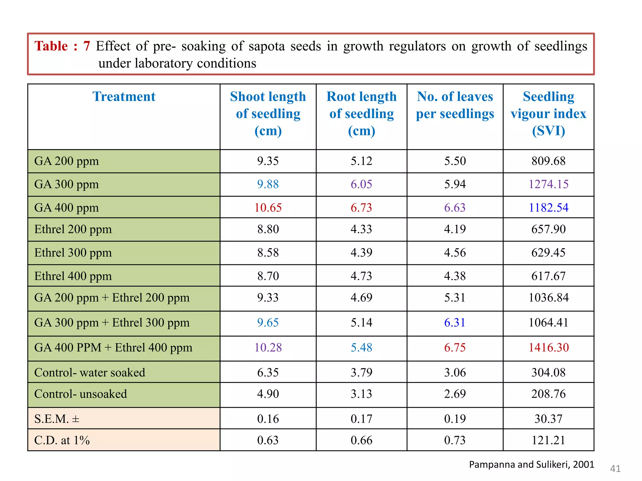 Seed dormancy in tropical fruit crops and measure to overcome it | PPTX