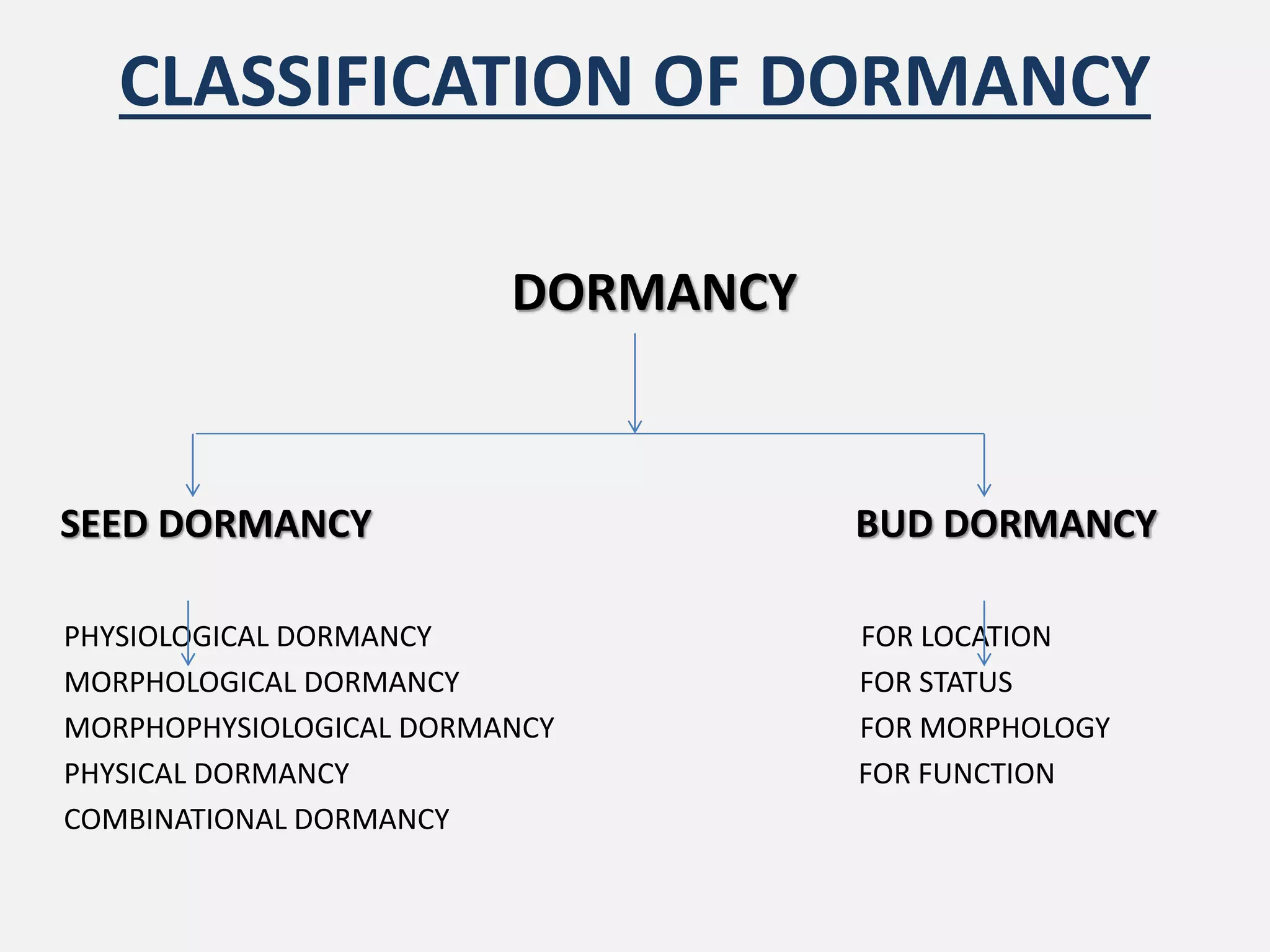 Seed dormancy | PPTX