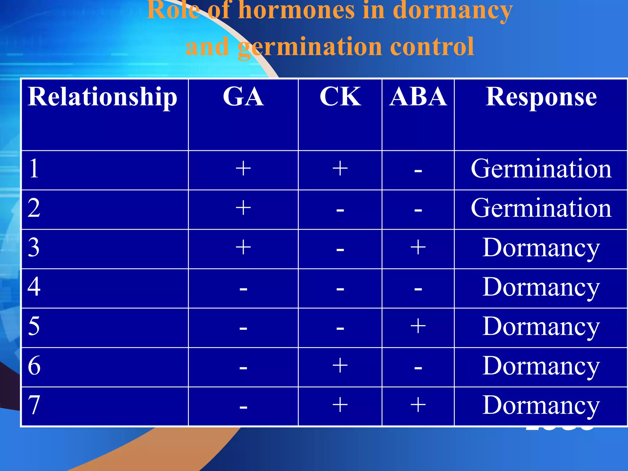 Seed dormancy breaking mechanisms.ppt/slideshare/Dr. K. Vanangamudi | PPT