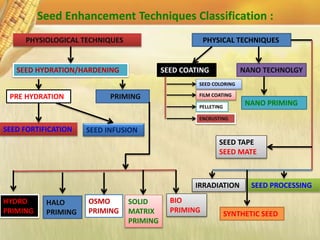 Seed enhancement credit seminar -by jagadeesh vdr | PPT