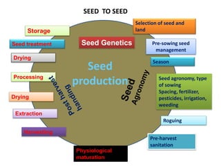 Seed genomics | PPTX