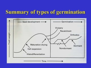 Seed germination : Principles of propagation by seed.pdf