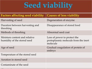 Seed germination problems | PPTX
