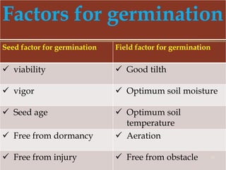 Seed germination problems | PPTX