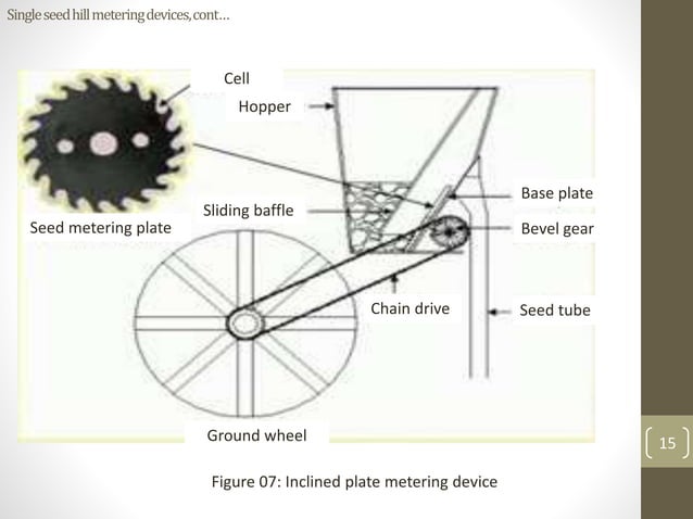 Seed metering devices | PPTX | Agriculture | Industries
