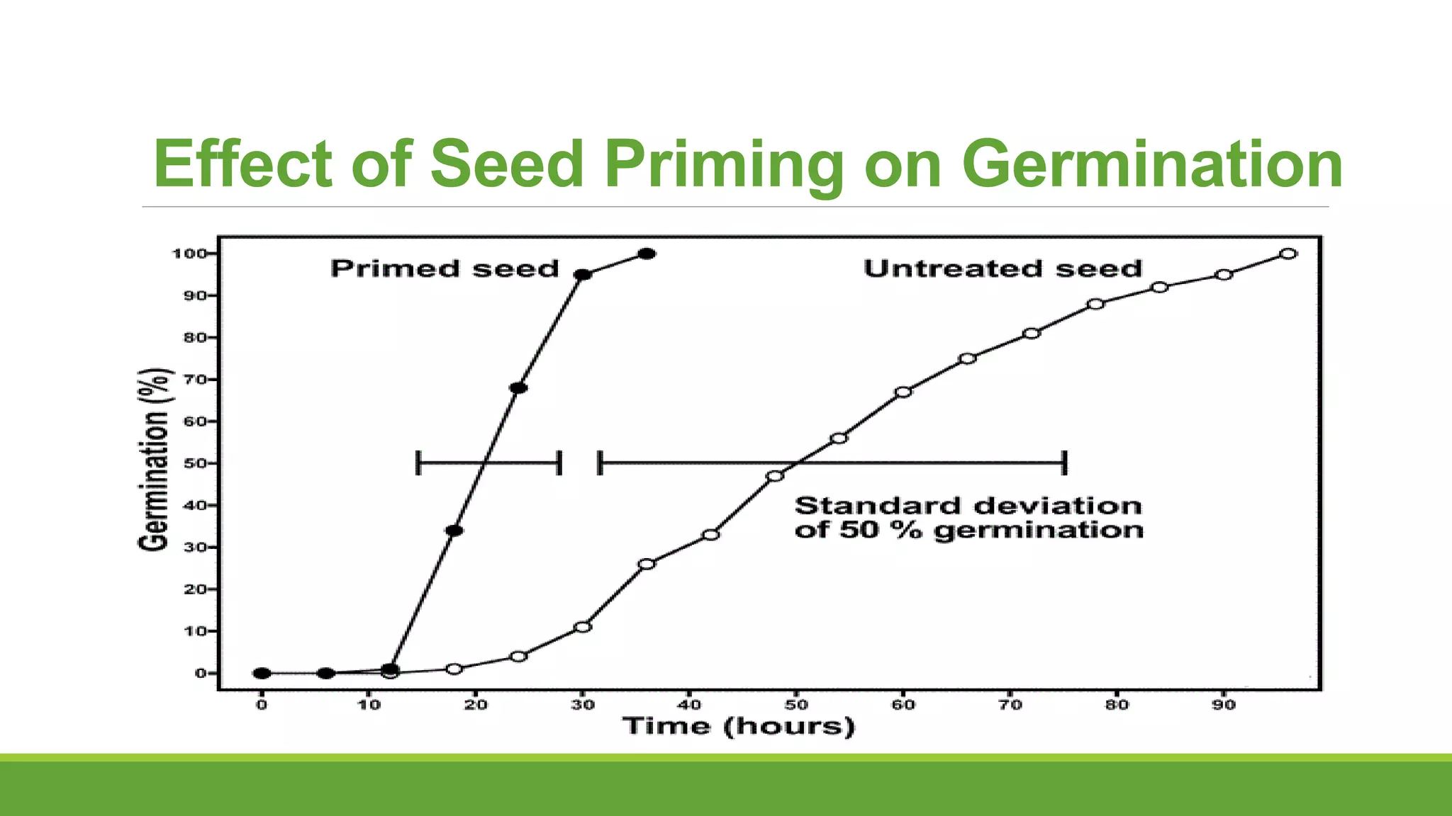 Seed Priming | PDF